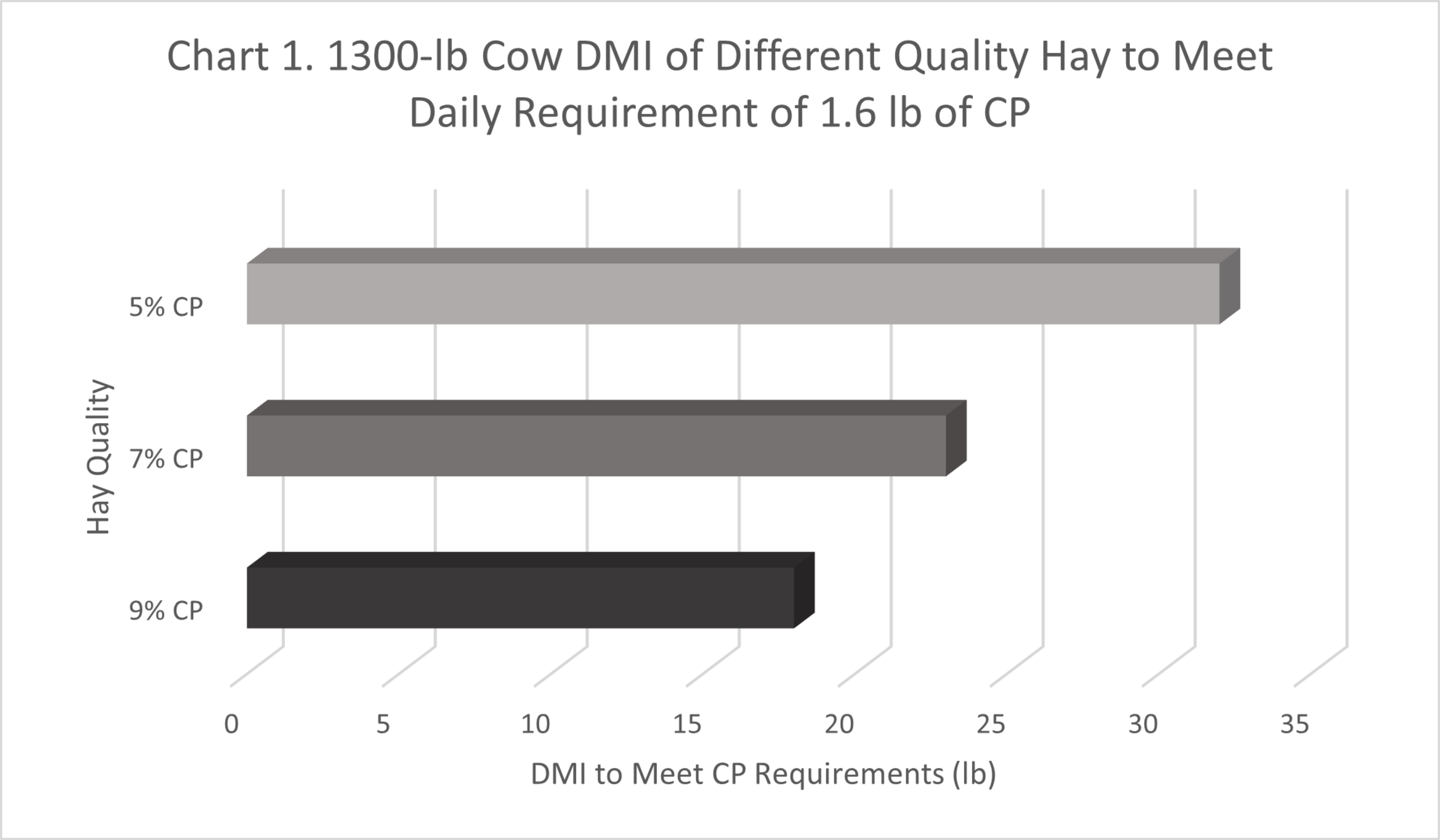 Do You Know the Difference Between 9% and 7% Crude Protein Hay? | UNL ...