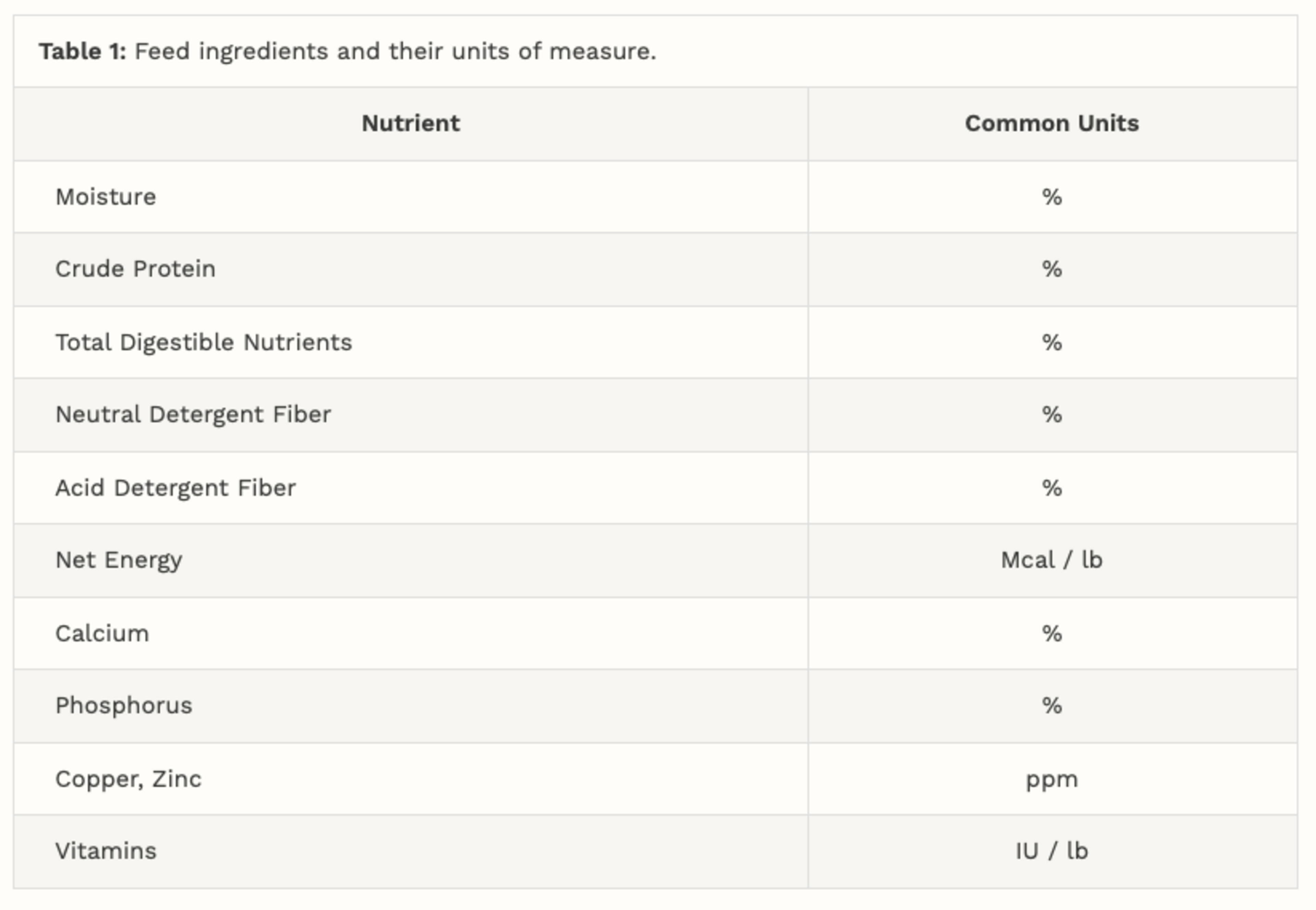 Understanding Feed Analysis | UNL Beef | Nebraska