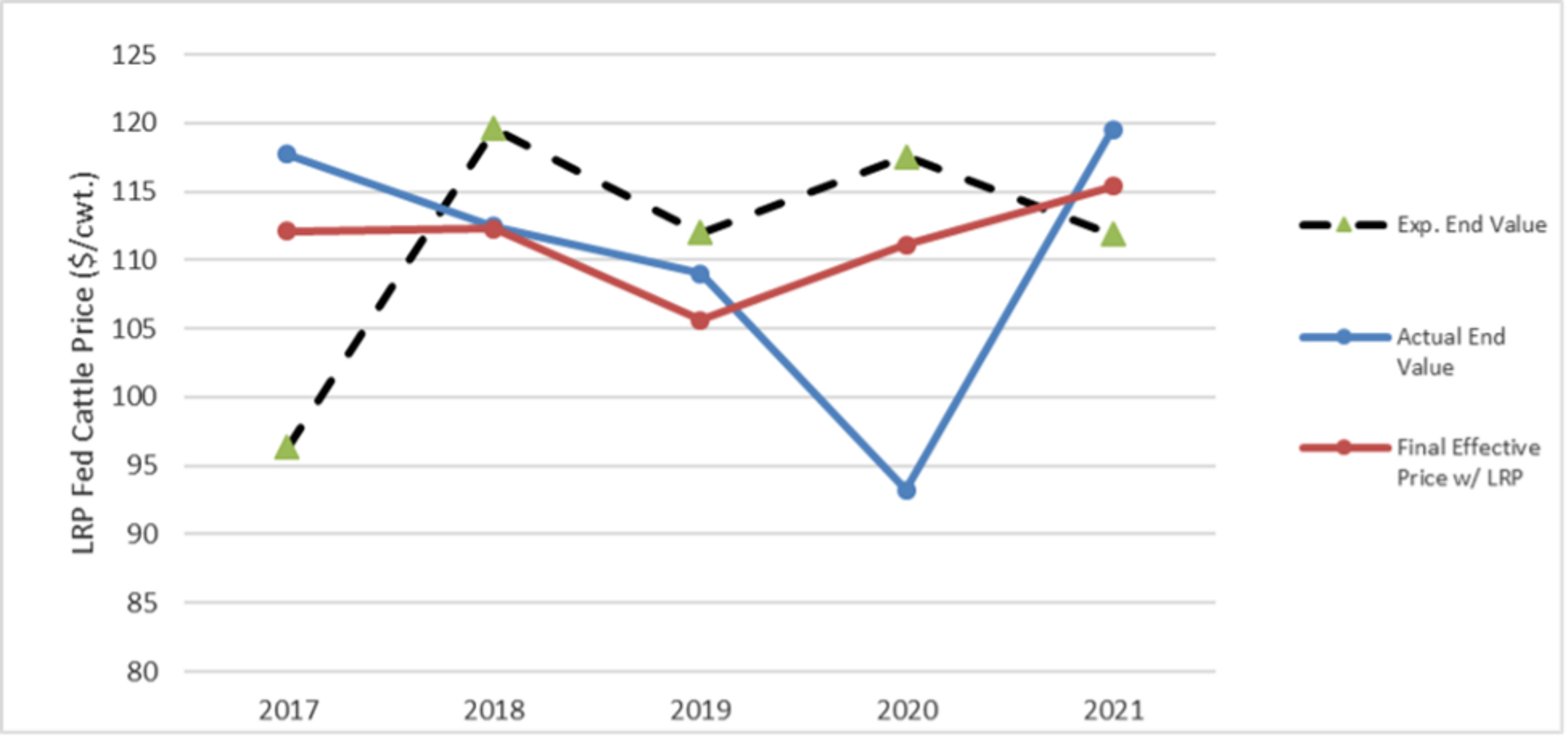 LRP Insurance for Fed Cattle and Put Options: Farmer-Feeder ...