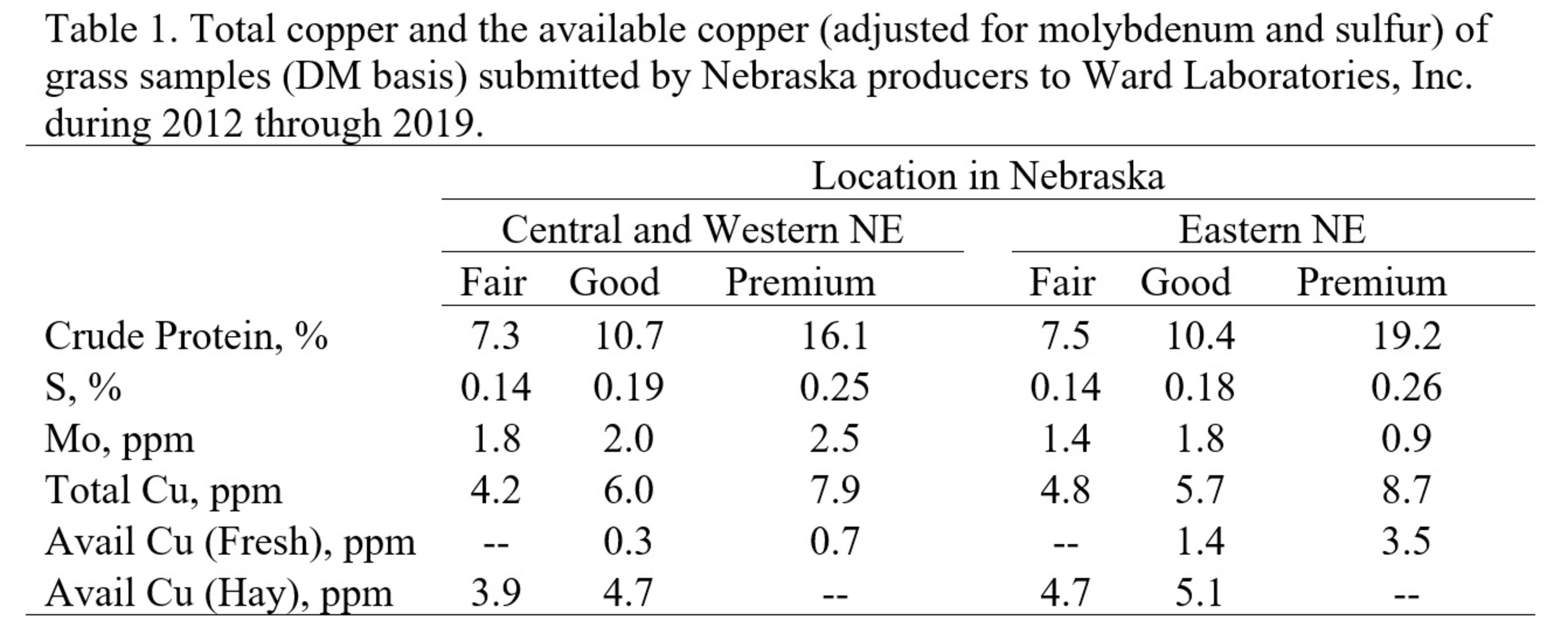How Much Copper Do You Need in Your Mineral? | UNL Beef | Nebraska