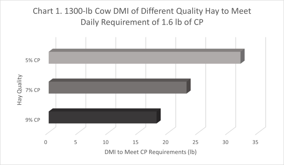 Do You Know the Difference Between 9% and 7% Crude Protein Hay? | UNL ...